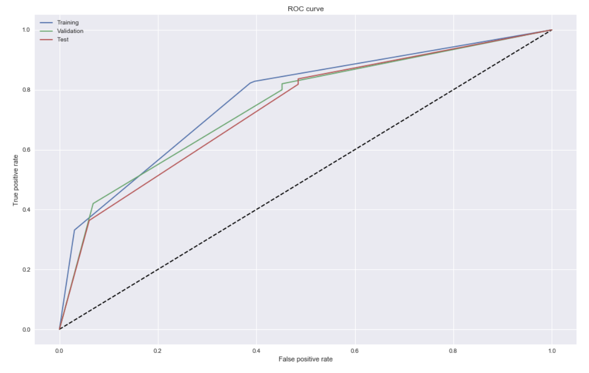 The ROC Curve. Not to be confused with ROC Nation… | by Arman Hussain | Medium