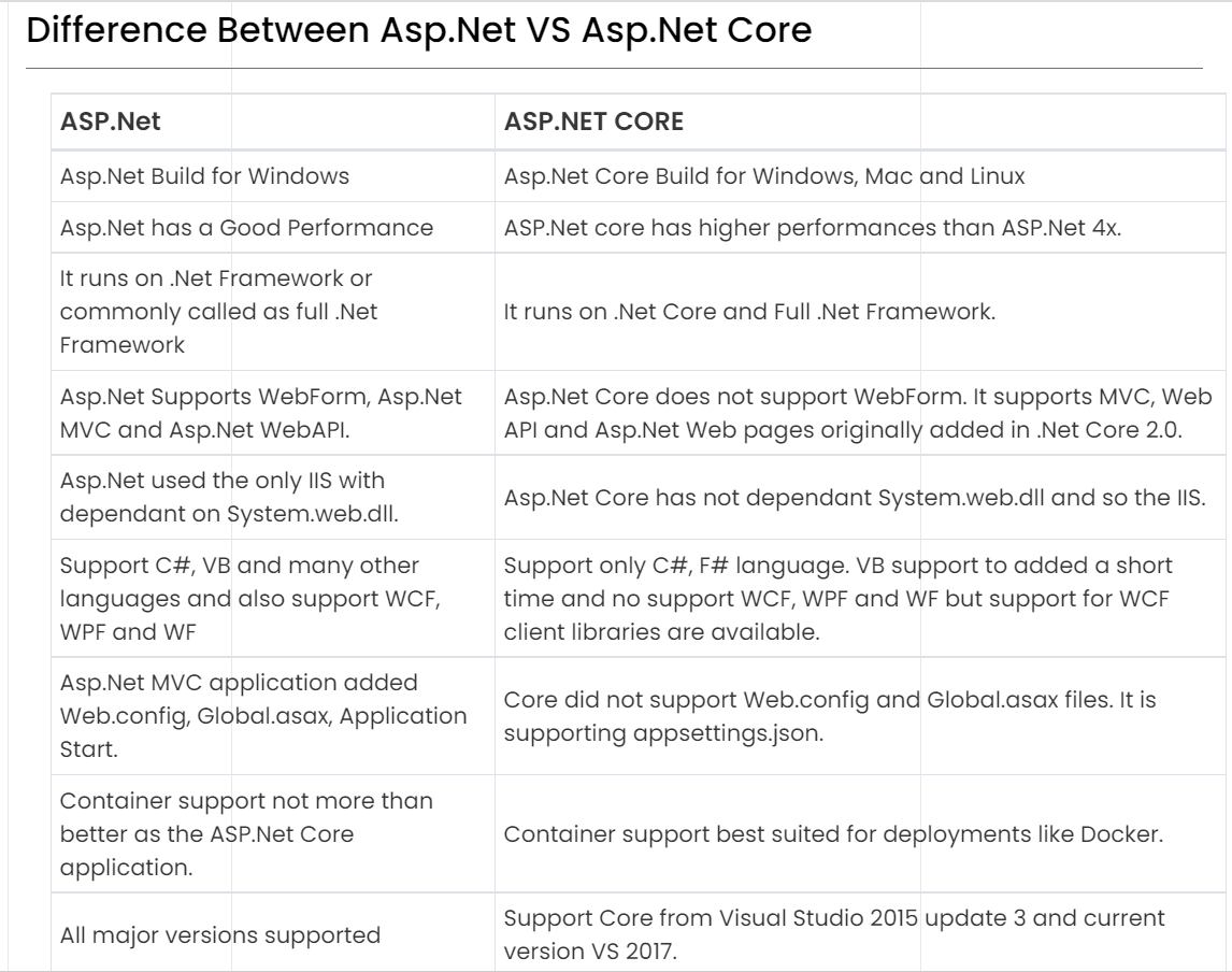 .NET Core. The ASP.NET Core MVC framework is a… | by Nikhil Kumar | Medium