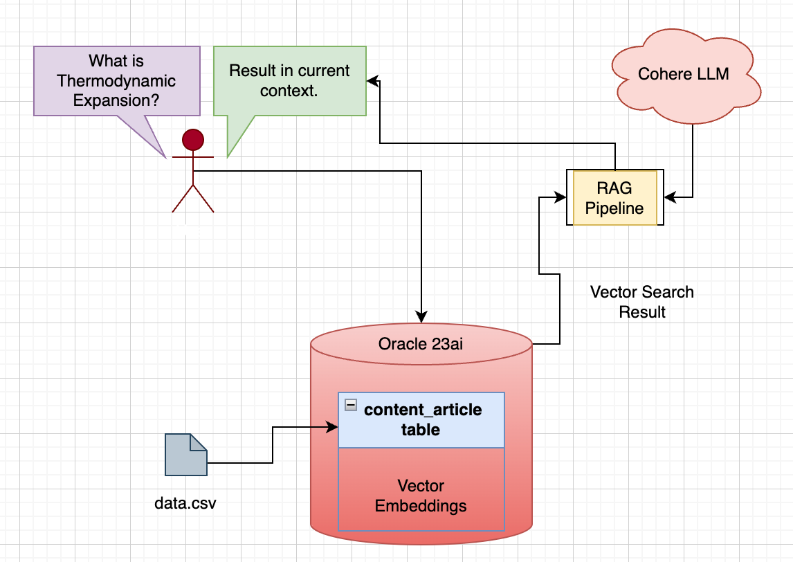Implementing Rag With Oracle 23ai Vector Search And Cohere By Vrajakishore M Medium