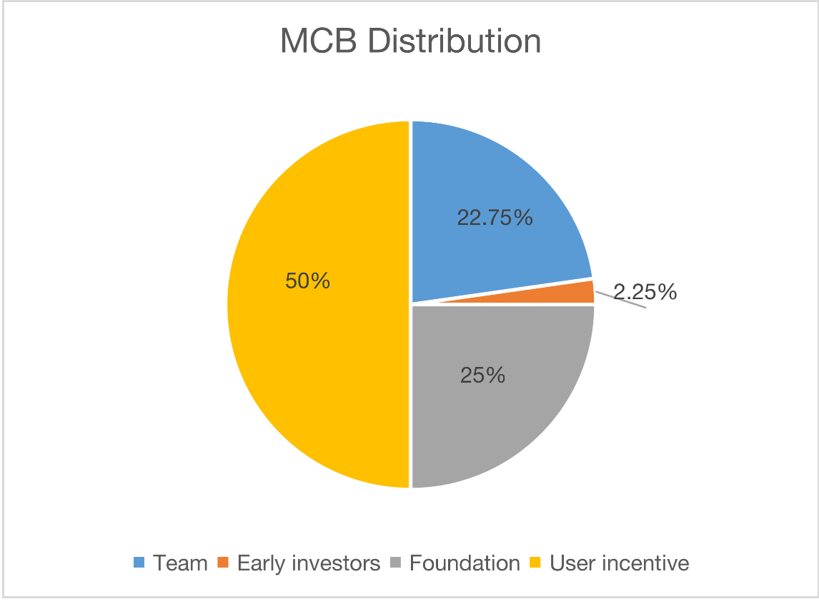 Alles over de MCB Token.. MCB-token, distributie en manieren om… | by ...