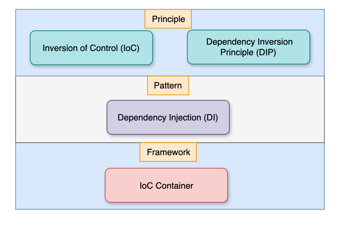 Inversion of Control & Dependency Injection | by Syed Fawzul Azim | Medium