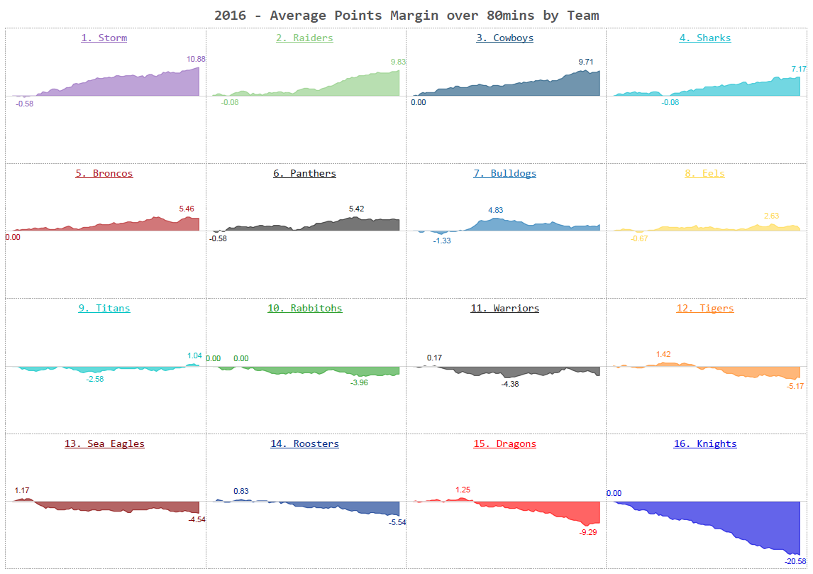 NRL Pulse 2016: Average Game Margin | by Steven Burman | Rugby League ...