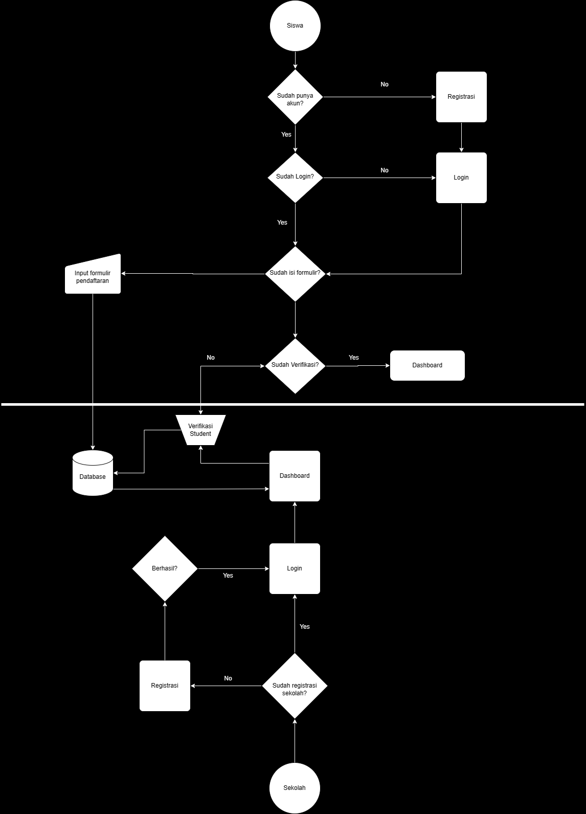 PPDB Online #1: Setup environment, flowchart, dan schema database. | by Anugrah Wardhani | Medium
