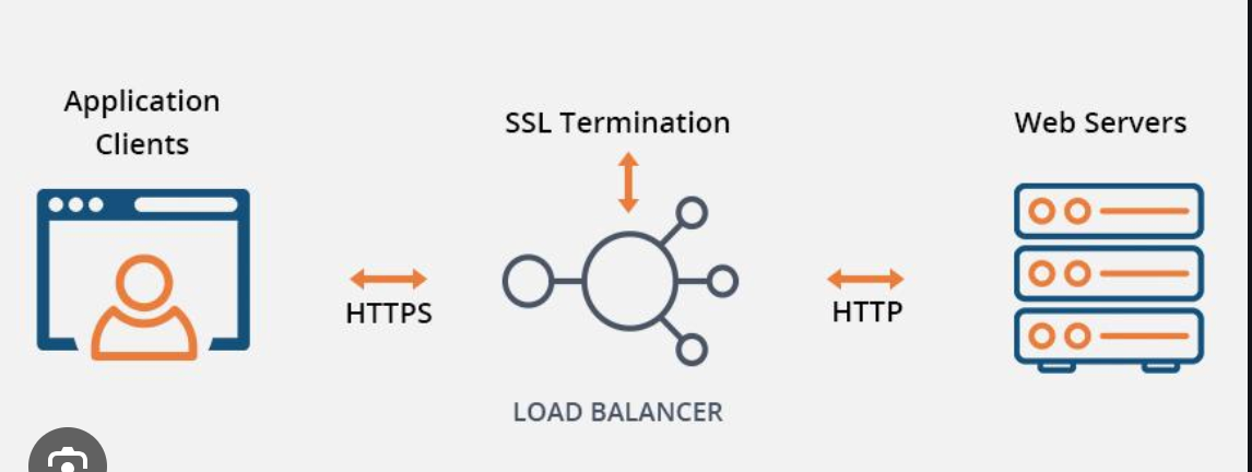 SSL Termination on Kubernetes Using an Ingress Controller | by Isaiah ...