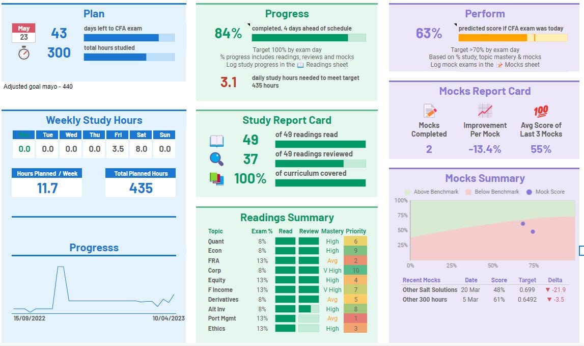 5 Reasons Why 300 Hours are NOT enough to Pass a CFA Exam | by Millán ...