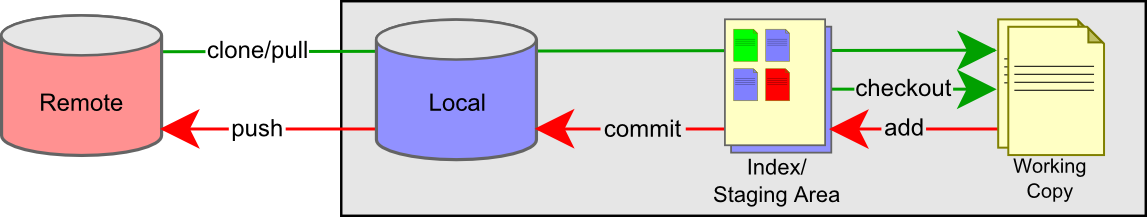 Let’s Git Started . . .. What is Git and why we are using it? | by ...