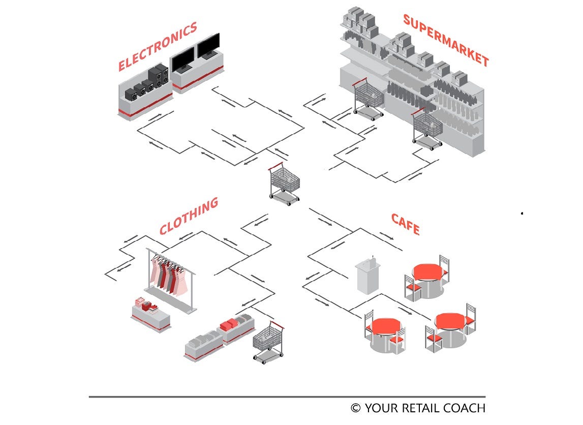 07 Steps to start a Supermarket / Hypermarket: Organisation Structure ...