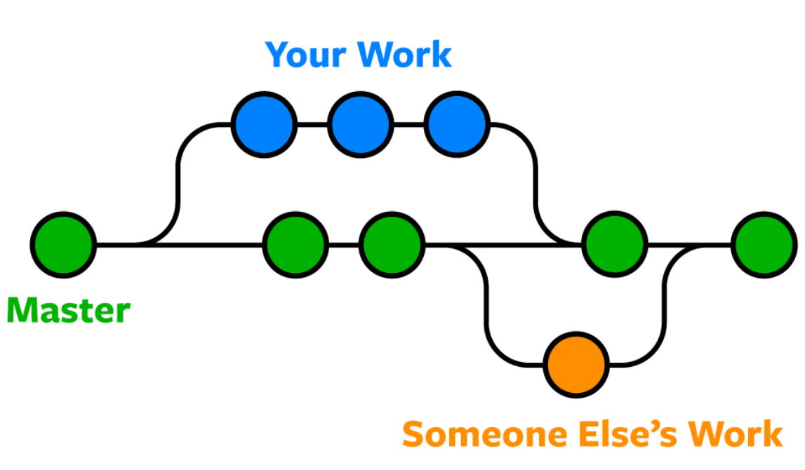 Introduction to GIT. Git is a distributed version control… | by 楊捷成 ...