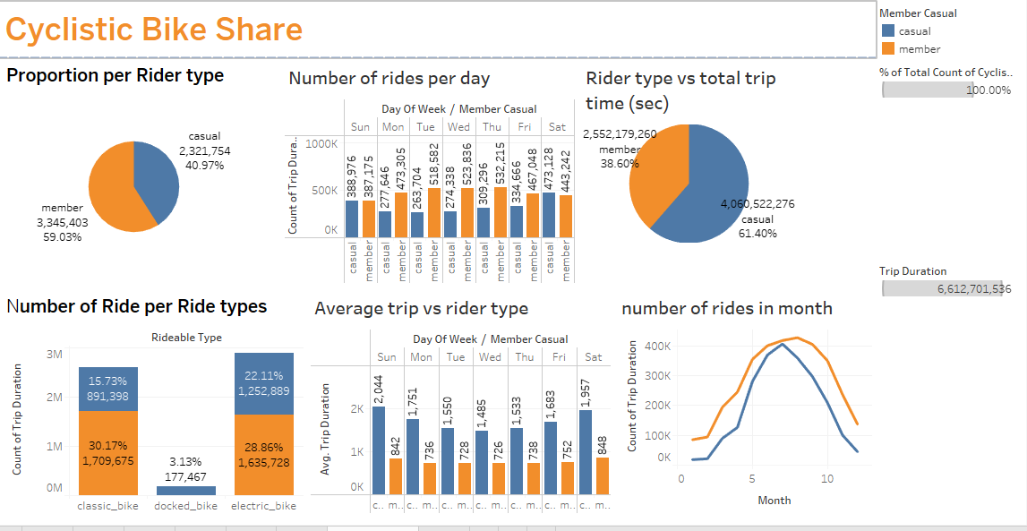 Cyclistic Bike Share: Google data analytics case study | by Hussain ...