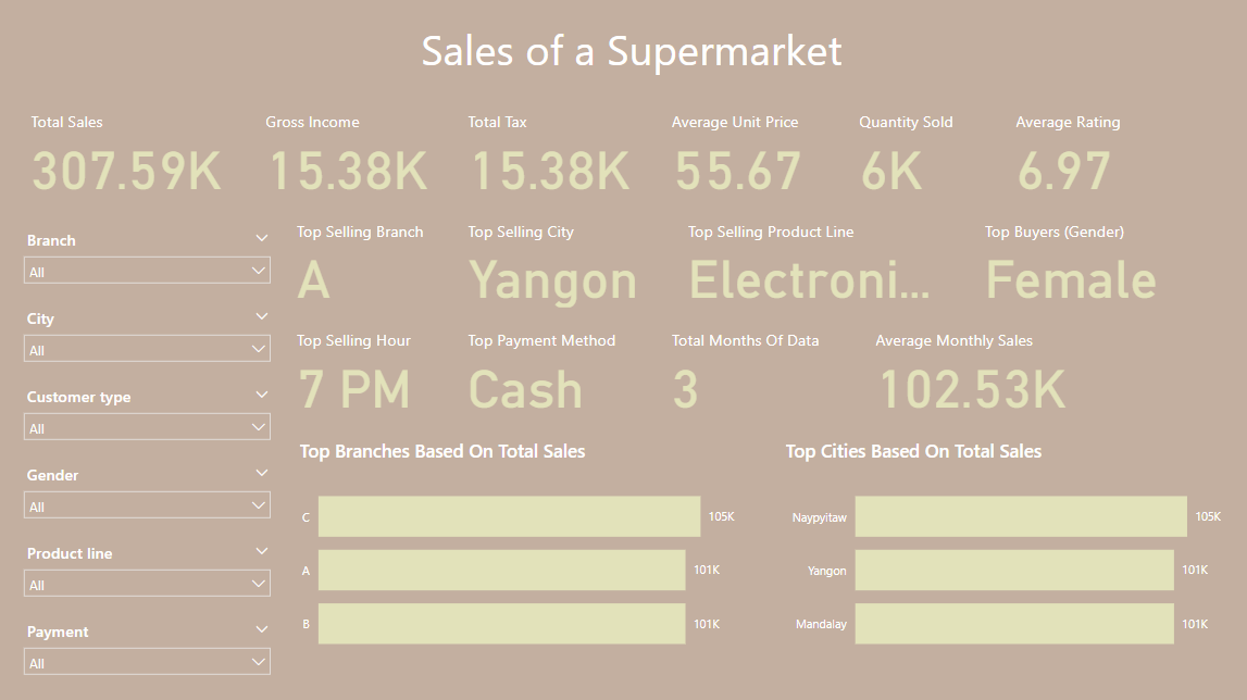 Data Analysis Sample Of Sales of a Supermarket | by Tanzil | Medium