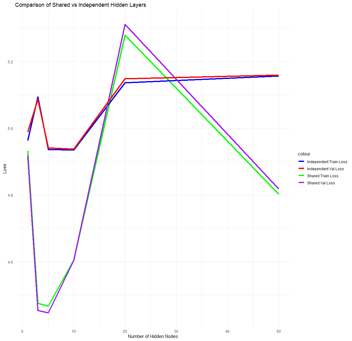 Shared vs. Independent Hidden Layers: A Comparative Exploration in ...