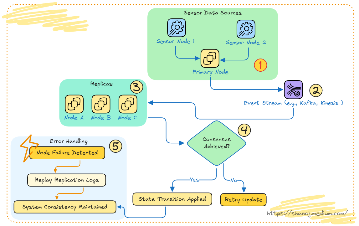Distributed Design Pattern: State Machine Replication [IoT System Monitoring Use Case] | by ...