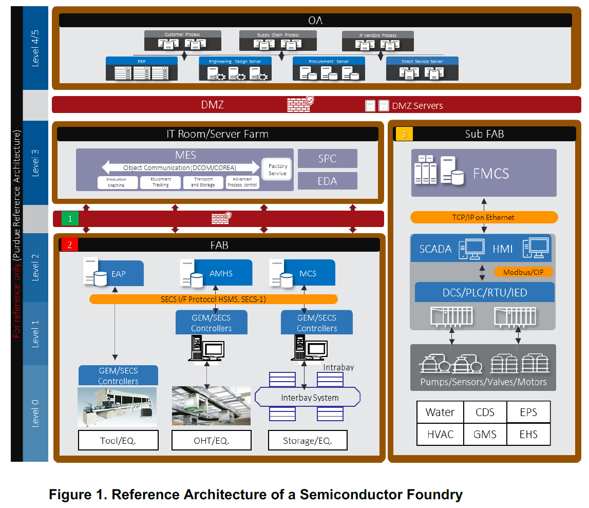 Chapter 3–19 Securing the Manufacturing Floor | by Dr. Tu - Applied ...