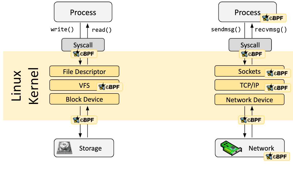 IPv4 Socket Surveillance — Tracing using kprobe, kretprobe and maps with BCC | by Douglas Mendez ...