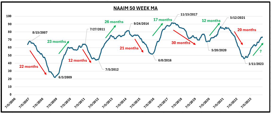 Long-term sentiment using the NAAIM and the S&P500 | by Byron Vos | Medium