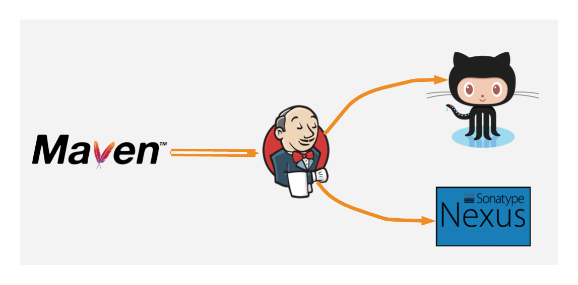 Maven — Git— Nexus — Jenkins: Automate Maven releases with Jenkins | by Kasun Gajasinghe | Medium