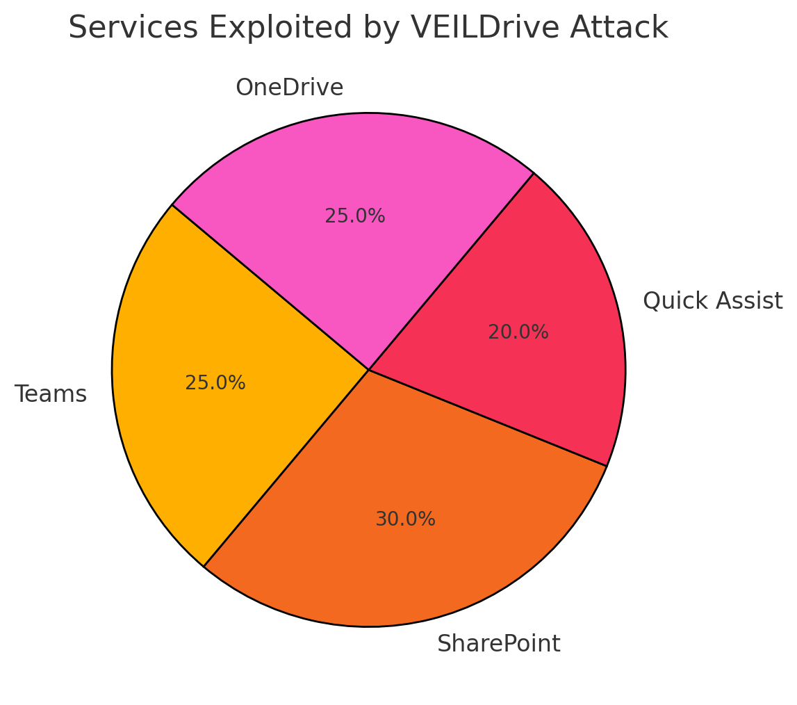 Infiltration by Invitation: How VEILDrive Exploits Microsoft’s SaaS ...
