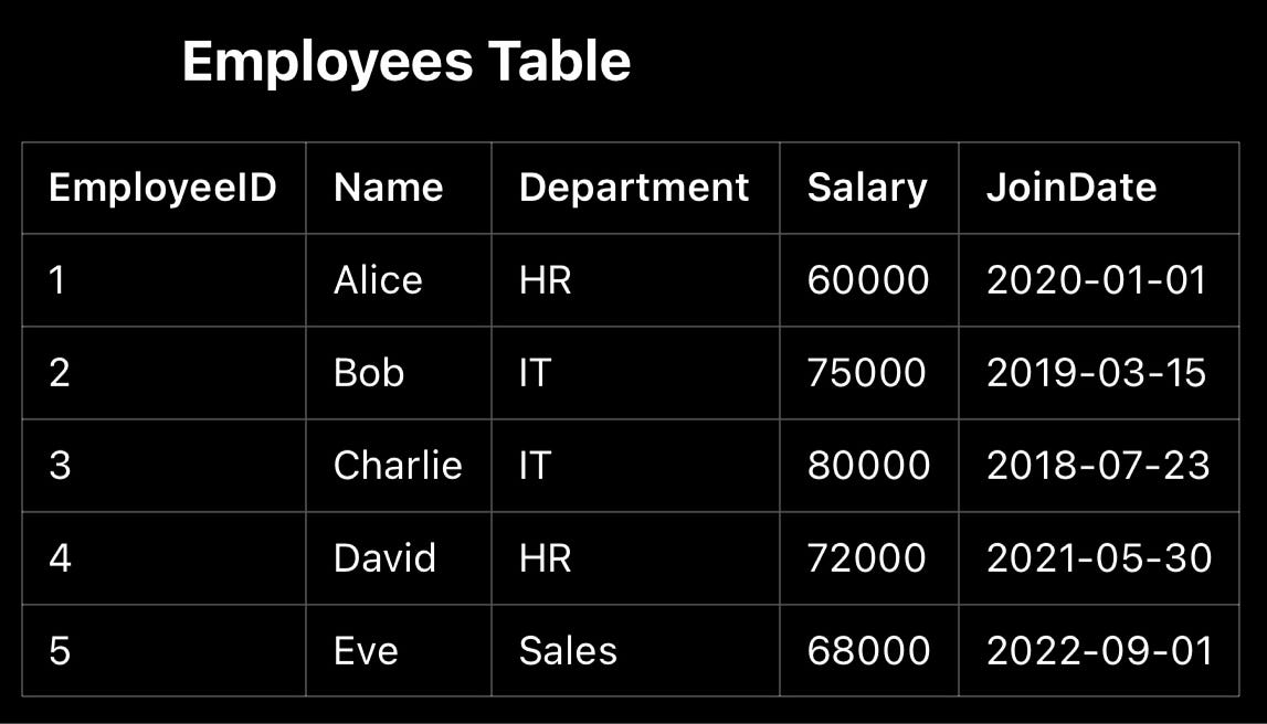 Aggregate and Windows Functions in SQL. | by Ajay Sharma | Medium