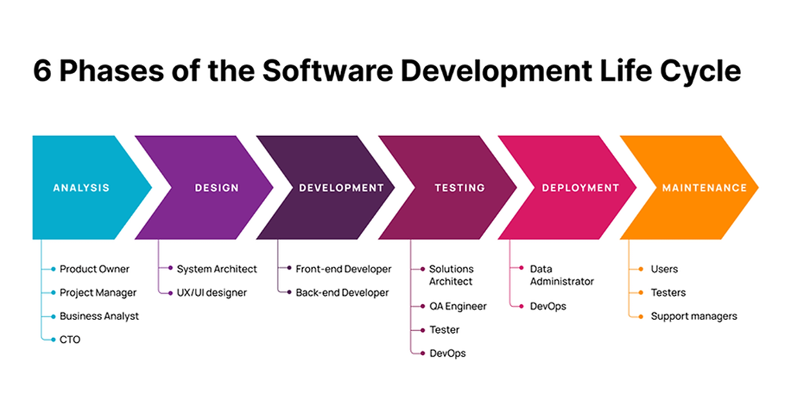 Introduction To DevOps & SDLC. DevOps | by Girish | May, 2024 | Medium