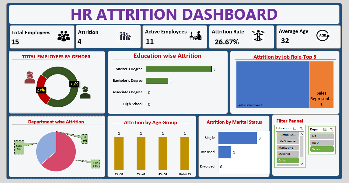 Enhancing HR Strategies with Data-Driven Insights on Employee Attrition ...