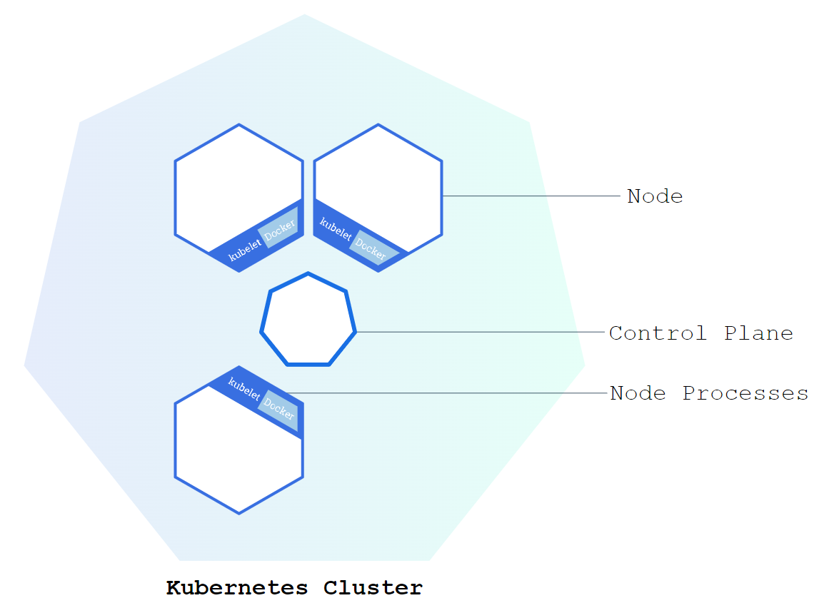 06_學習K8S基礎_創建集群. 介紹K8S、集群(cluster)、節點(node)、Control… | by OreO Ray | Medium