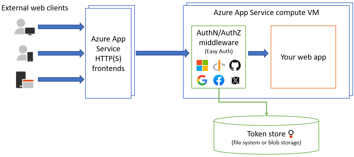 Azure App Service’s Hidden Gem: Zero code auth or Easy Auth | by ...