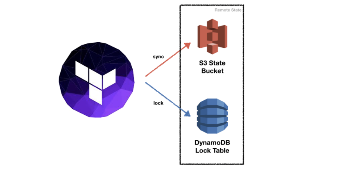 Terraform State Locking in S3 with DynamoDB table | by Dhruvin Soni | Towards Dev