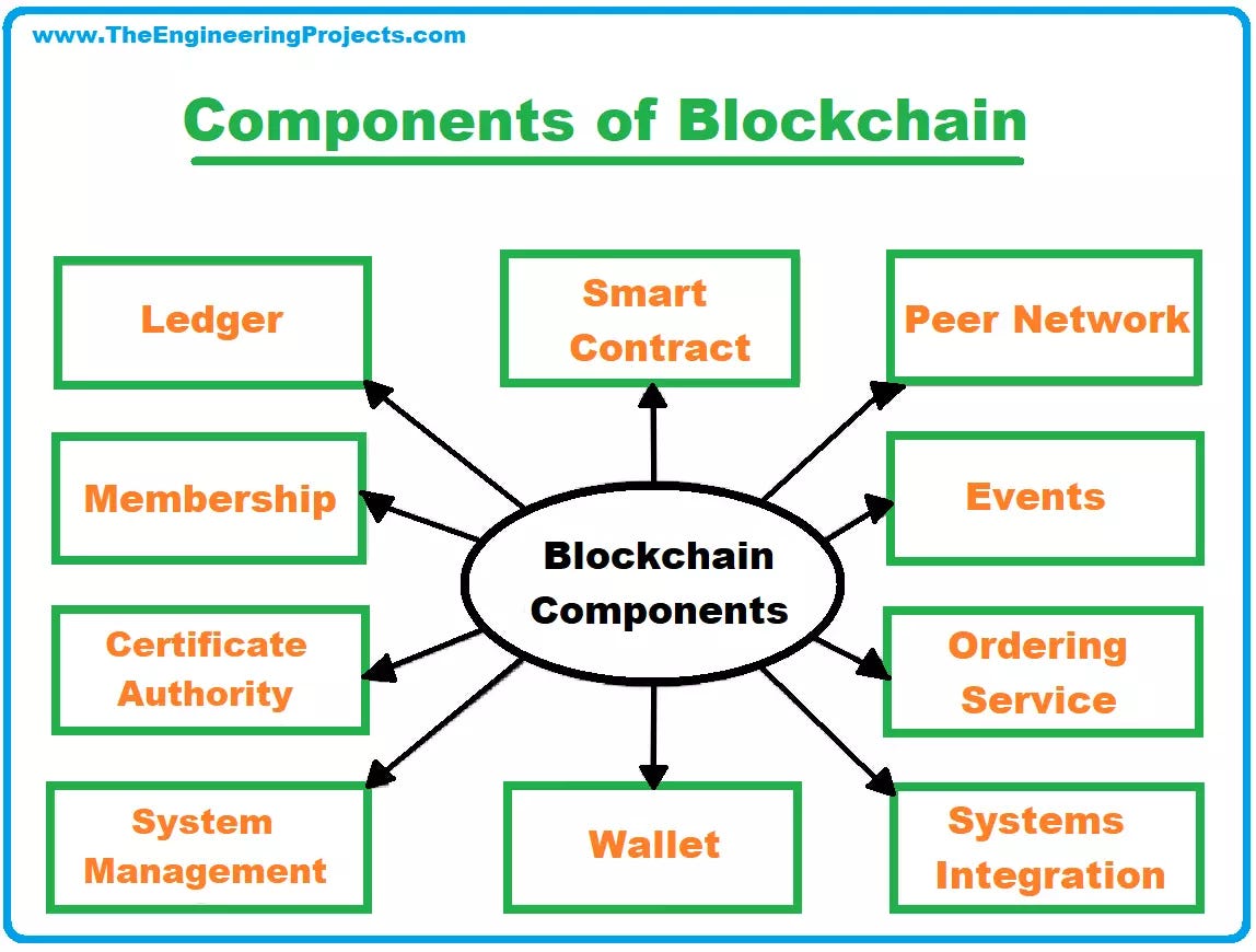 Understanding the Components of Blockchain: Building Blocks for a Transparent Future | by ...