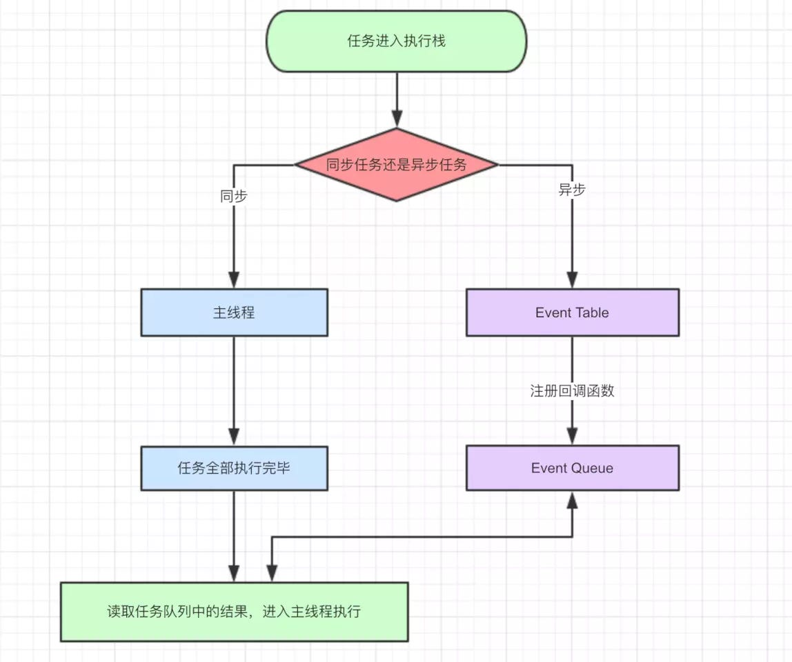 筆記 Javascript 的 Event Loop 注意 這篇不是教學或心得文，只是個人紀錄而已。 By R H