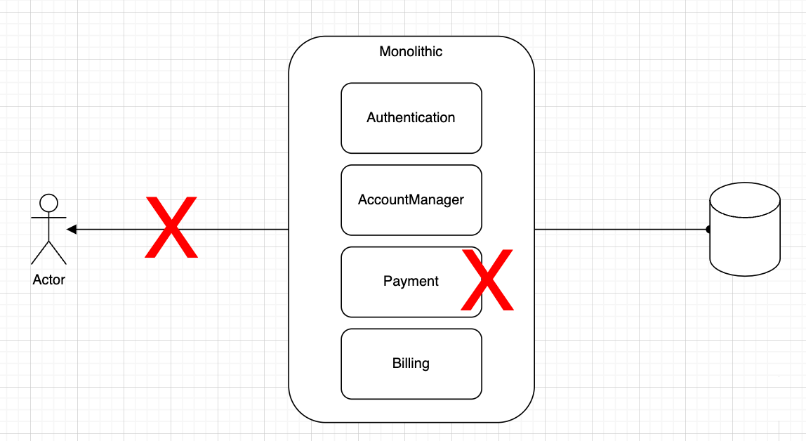 Microservices and Monoliths — Take a decision | by Anderson Magalhães ...