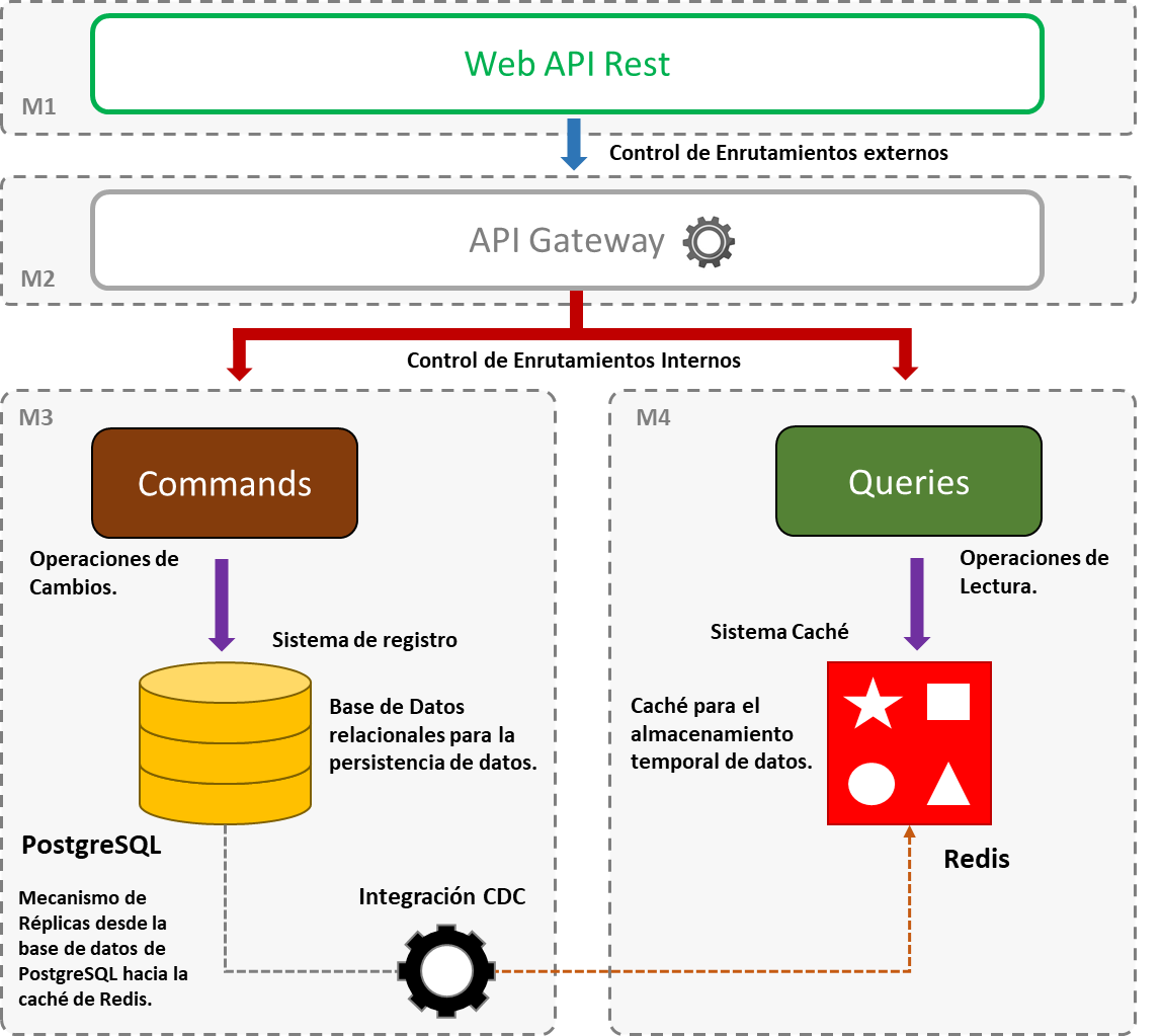Redis y CQRS en .NET bajo una Arquitectura Clean clásica — Parte 3 | by Ariel Alejandro Wagner ...