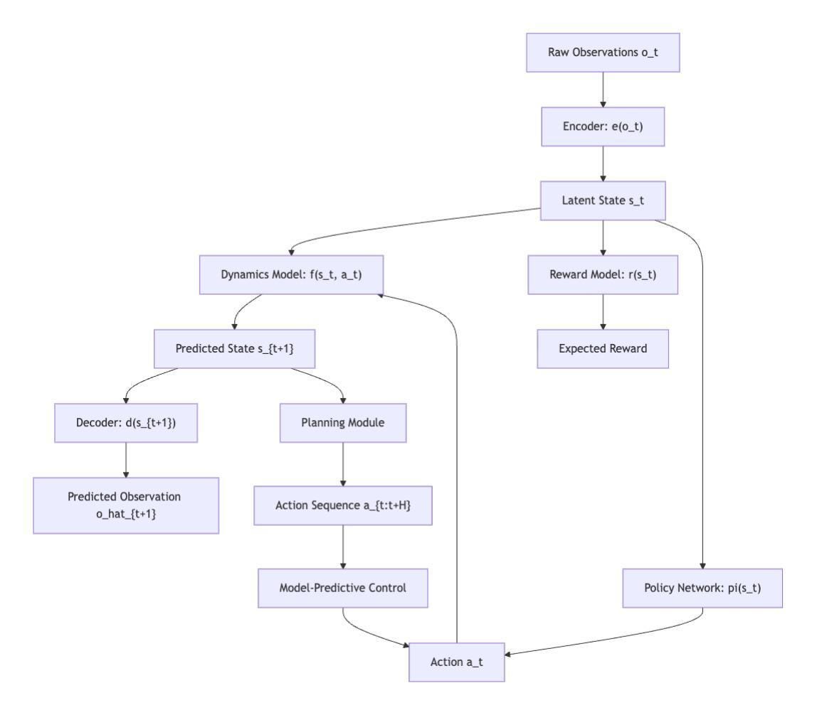 World-Model-Based AGI Architectures | by Ravi Sankar Uppala | Medium