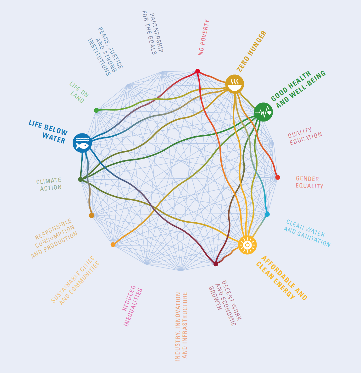 UN Sustainable Development Goals. Addressing all the 17 SDG within a ...