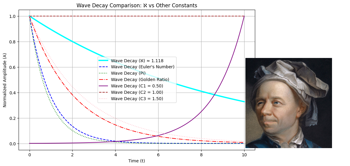 Mathematical Constants Under Simple Wave Decay: Visual Proof of Two ...