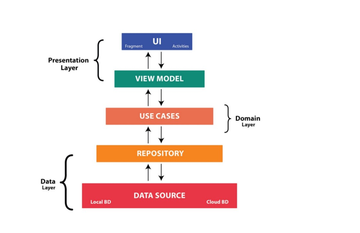 Mvvm with clean architecture in android | by Enes | Medium
