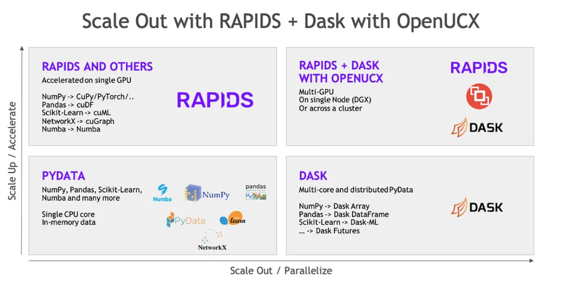 The Power of Dask and RAPIDS. “How many of you have struggled with ...