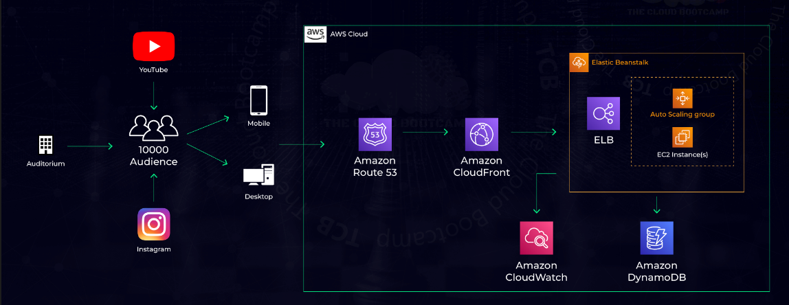 Implementation Of A Scalable Web Application Using The Services Of Aws 4573