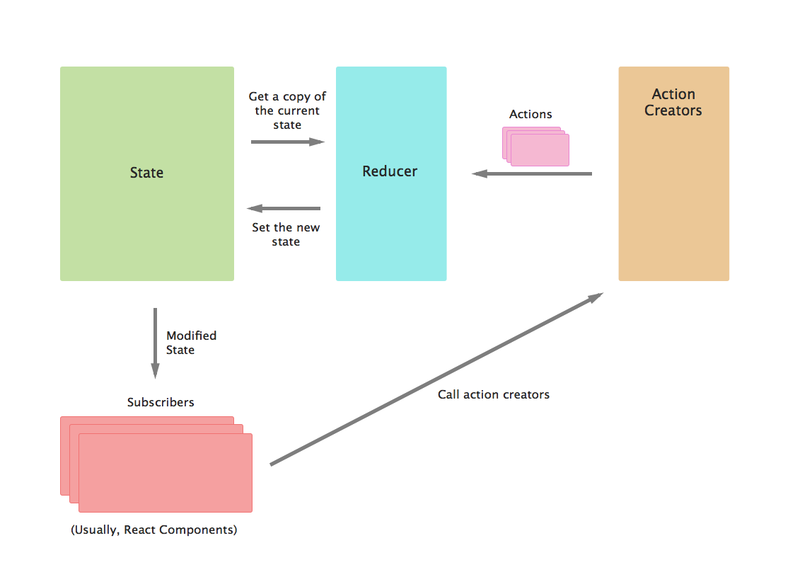 Rethinking Redux. Redux is awesome. This is not about… | by Arunoda Susiripala | KADIRA VOICE ...