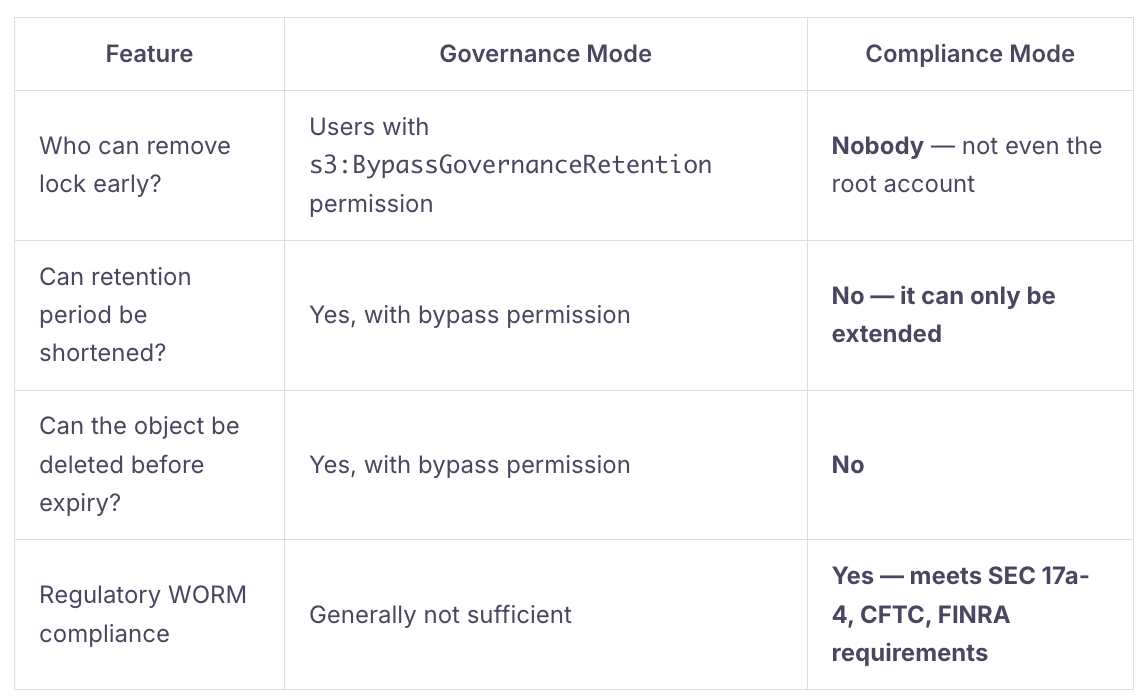 How to Use Object Lock in Amazon S3 with Compliance Mode for Immutable ...