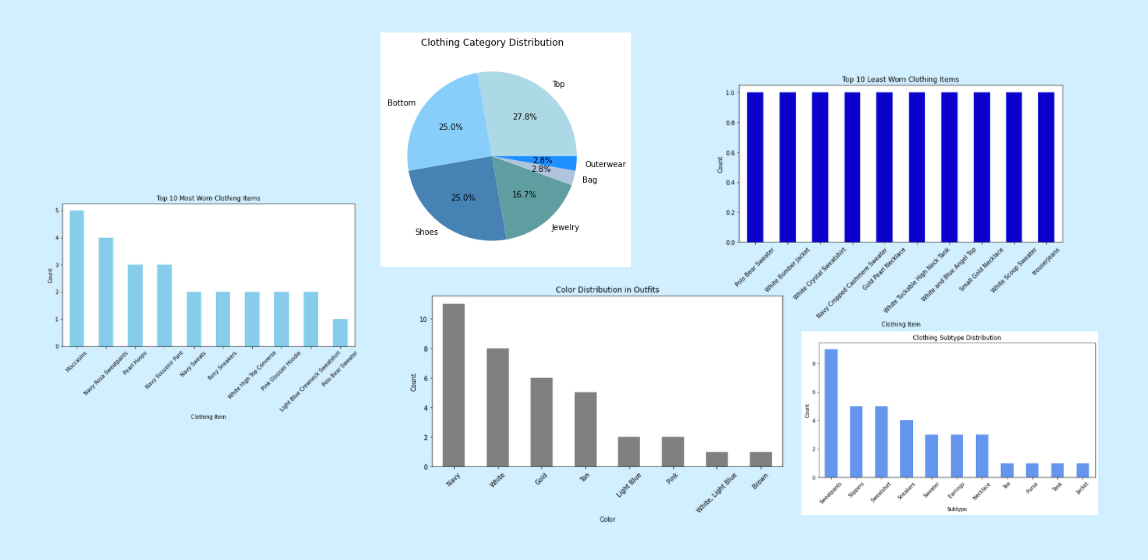 365 Days of Style: Data Analysis on my January Outfits | by techiestyle ...