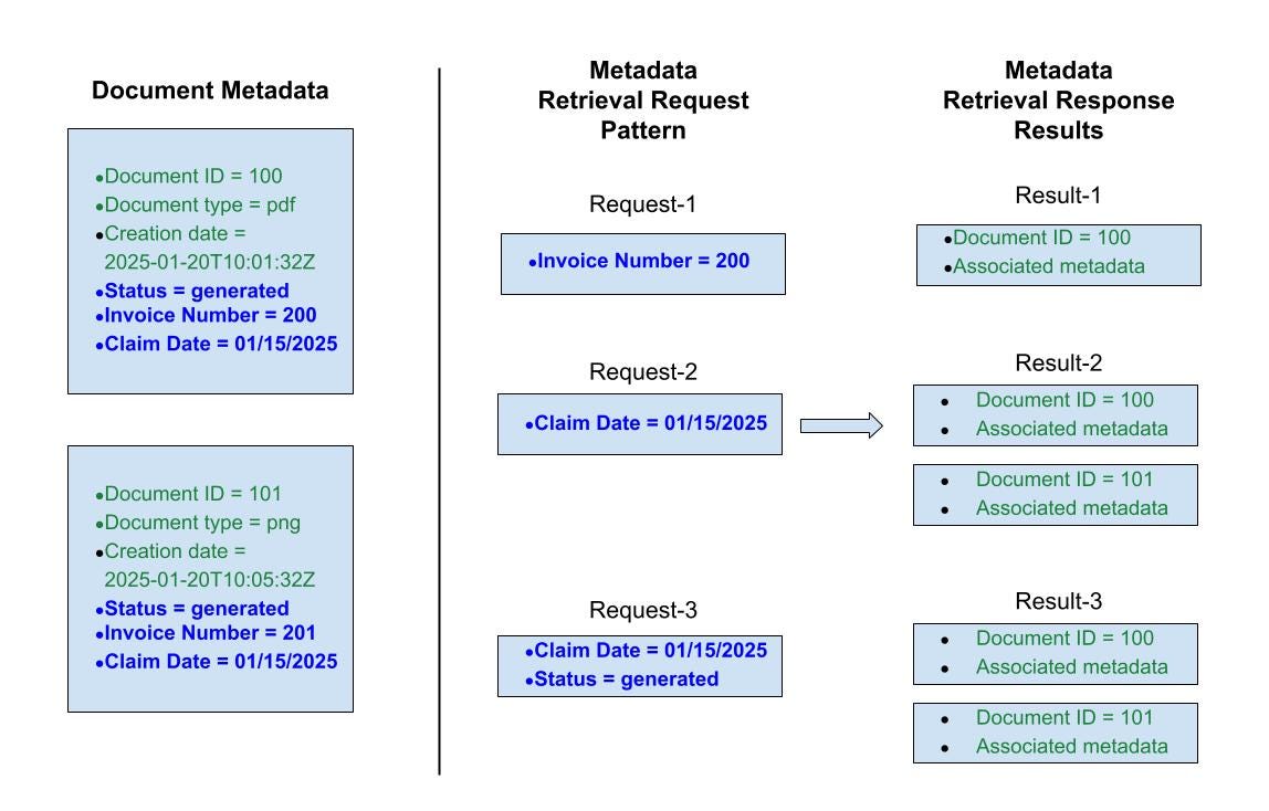 Metadata Management for Document-Oriented Workflows in DynamoDB and S3 ...