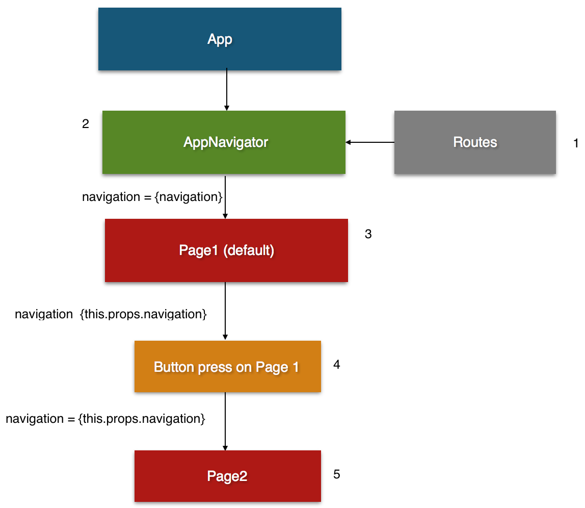 React Navigation (without Redux). StackNavigator for React Native. | by psak-works | Medium