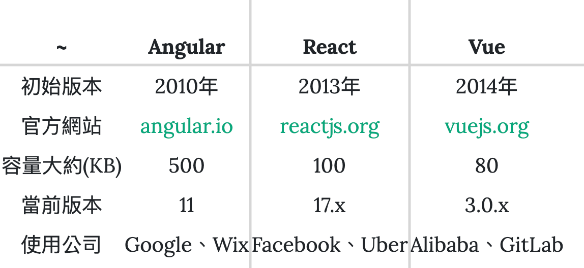 [翻釋]2021最值得學習的前端框架：React vs Angular vs Vue | by TonyKo | The Messiah ...