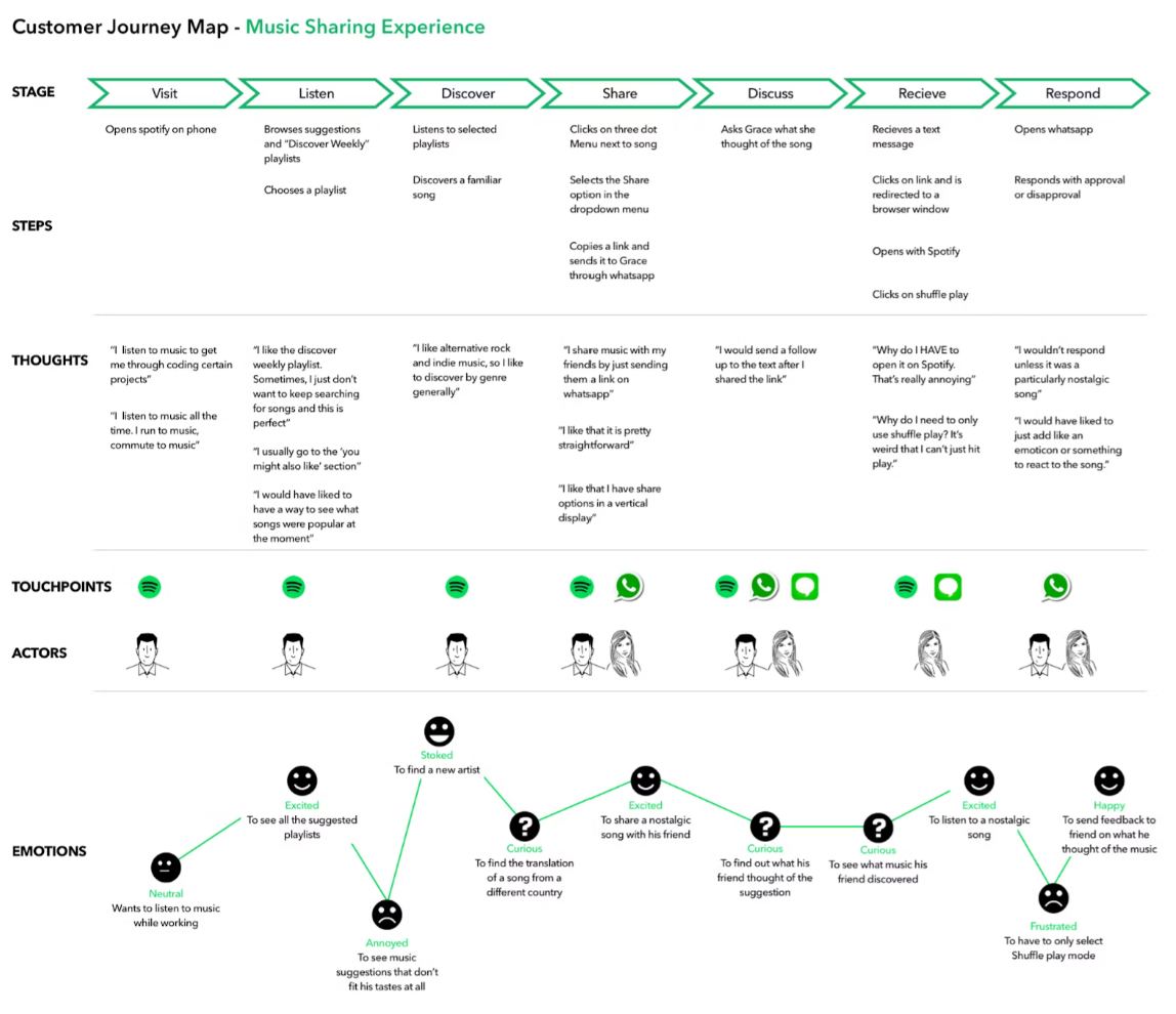Understanding the Three Journey Maps Every UX Designer Uses | by Arushi ...