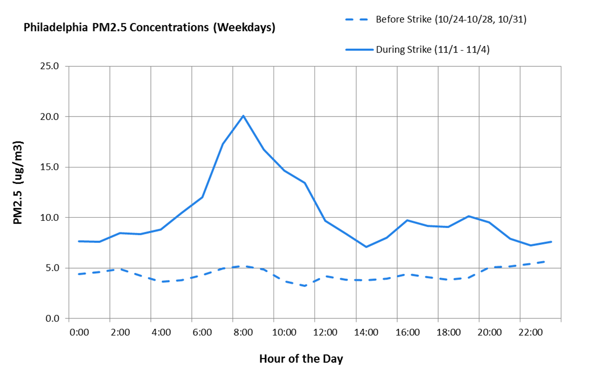 Air Pollution in Philadelphia and the 2016 SEPTA Strike | by Philly ...