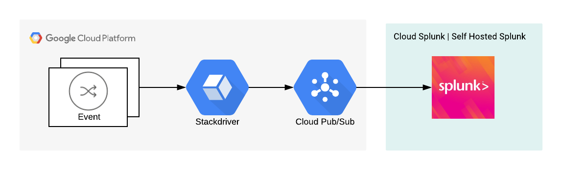 Stackdriver Push to Splunk. Stackdriver to Splunk via PubSub push | by Rafael Alvarez | Google ...