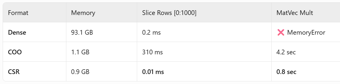 Mastering Sparse Matrices: A Deep Dive into COO and CSR Formats for Python Practitioners | by ...