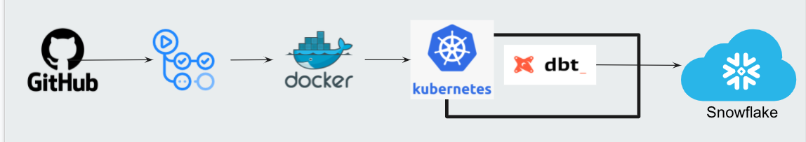 Using Kubernetes to orchestrate dbt on Snowflake with Github actions ...
