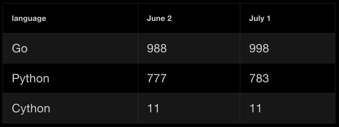 Go or Python ? Which language is used more in production software? | by ...
