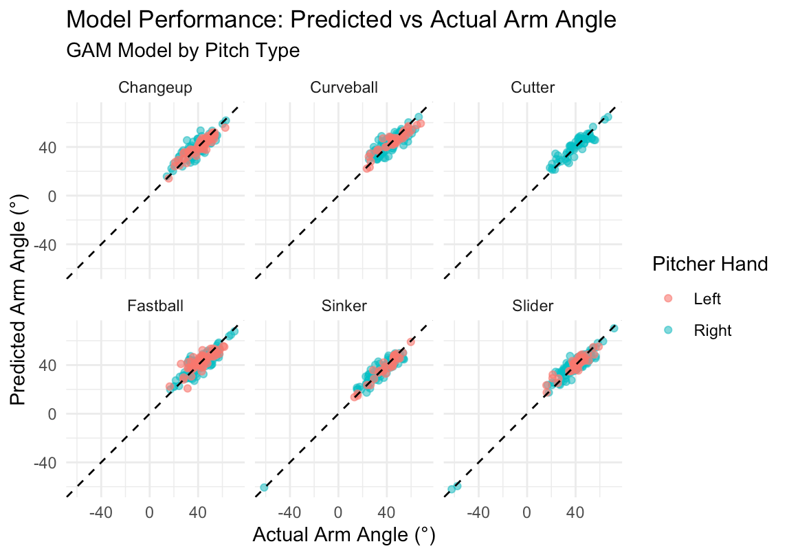 Closing the Gap: Using MLB Statcast Data to Model Collegiate Arm Angles ...